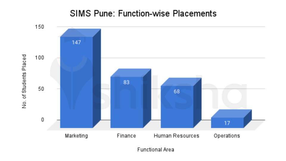 SIMS Pune Placements 2022: Highest Package, Average Package, Alumni ...