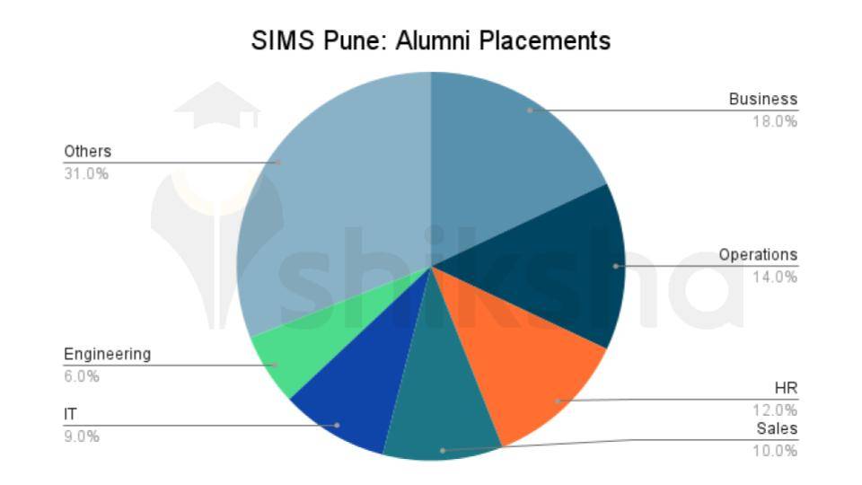SIMS Pune Placements 2022: Highest Package, Average Package, Alumni ...