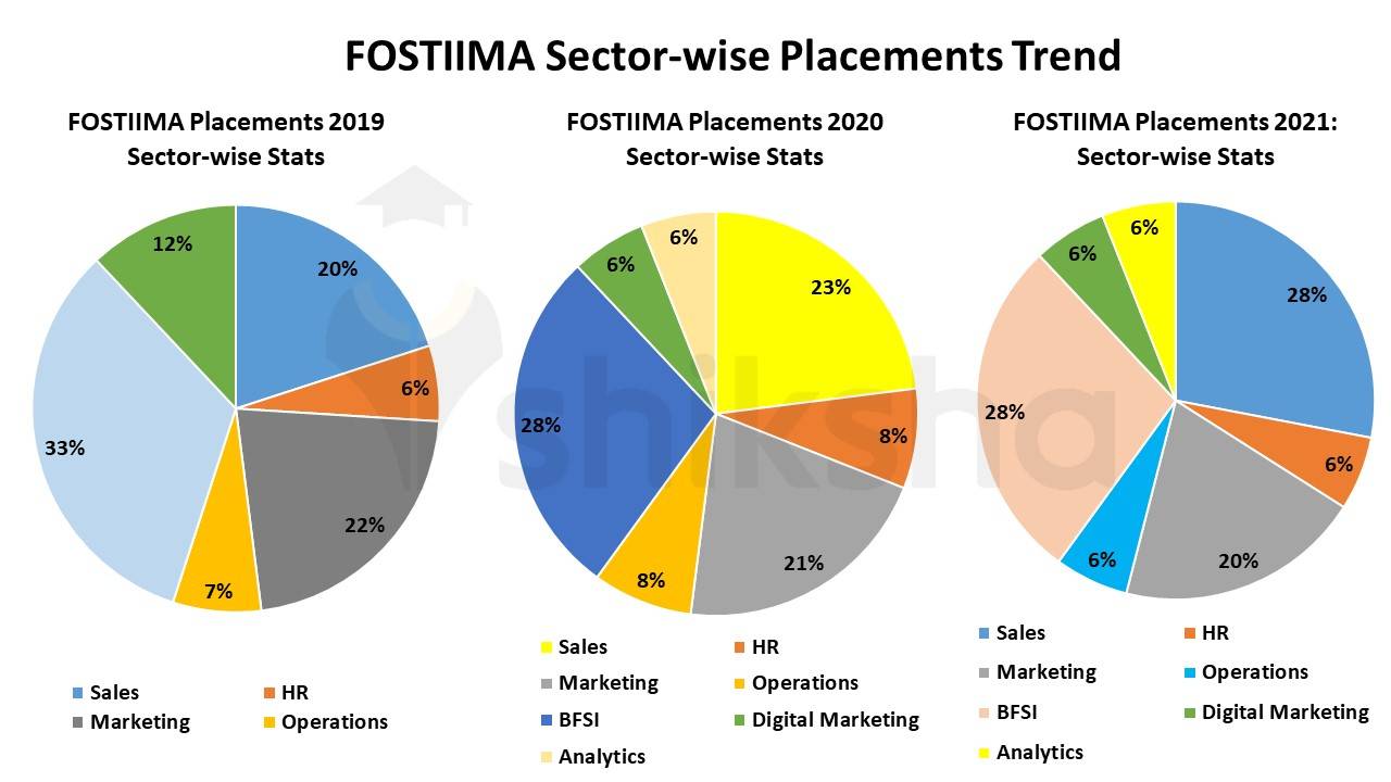 FOSTIIMA Placements 2021: Highest & Average Salary, Trends, Recruiters