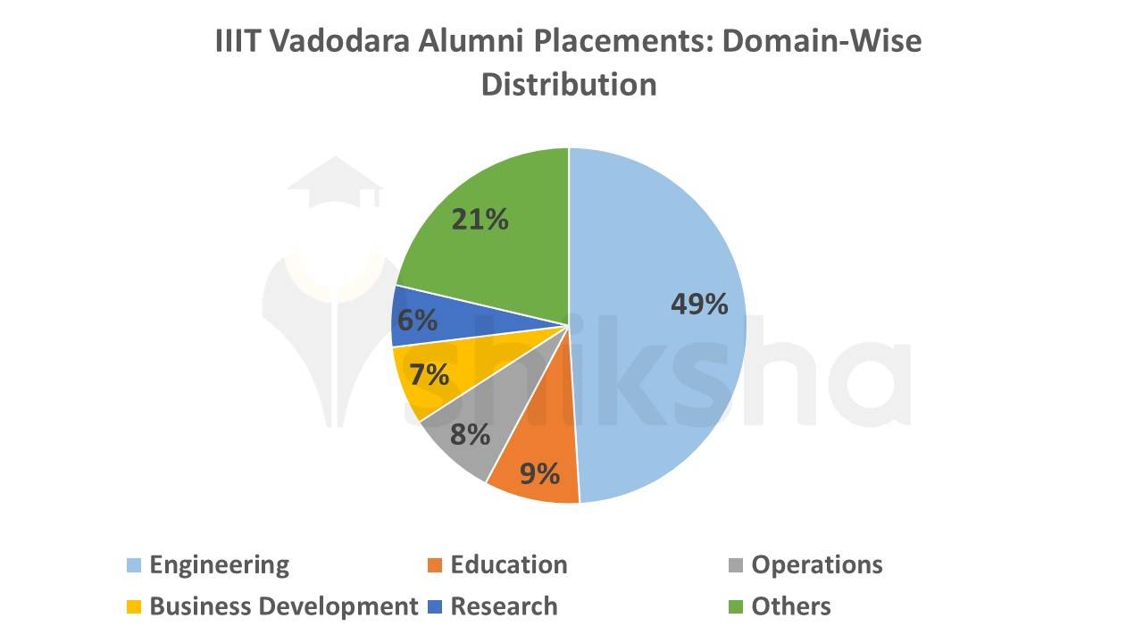 IIIT Vadodara Placements 2022: Highlights, Trends, Highest & Average ...