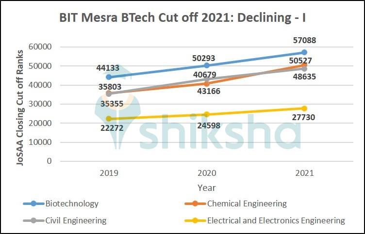 BIT Mesra Cut off 2022: JEE Main 2022 Paper 2 Results (RELEASED)