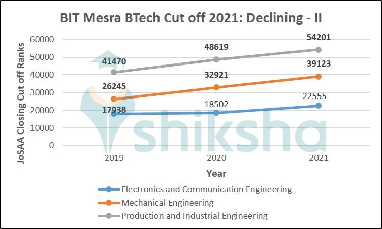 BIT Mesra Cut off 2022: JEE Main 2022 Paper 2 Results (RELEASED)