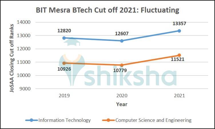 BIT Mesra Cut off 2022: JEE Main 2022 Paper 2 Results (RELEASED)
