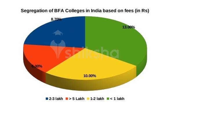 BFA Colleges in India 2024 - Courses, Admissions, Fees, Placements, Reviews