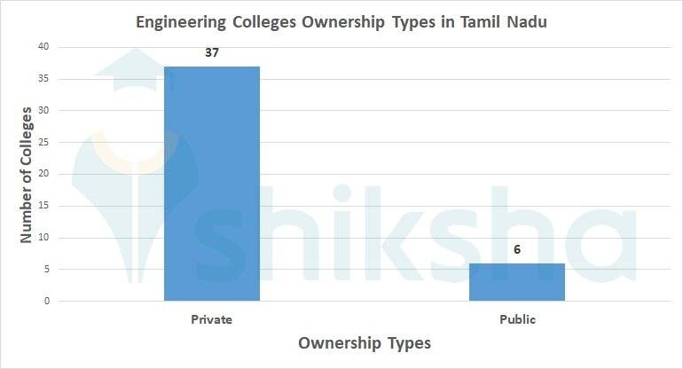 Top Engineering Colleges in Tamil Nadu 2022: Rank, Fees, Cutoff ...