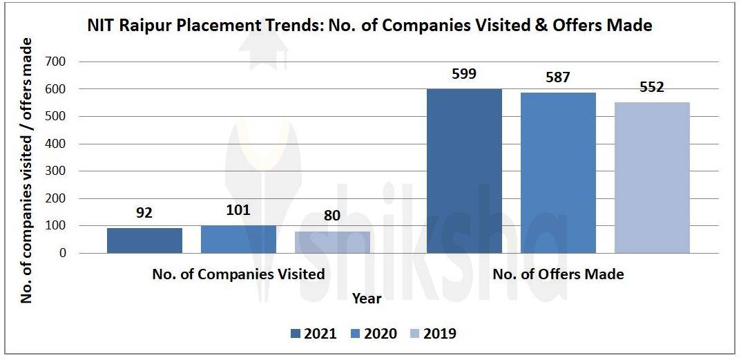 NIT Raipur Placements 2021: Highest & Average Package, Offers Made, Top ...