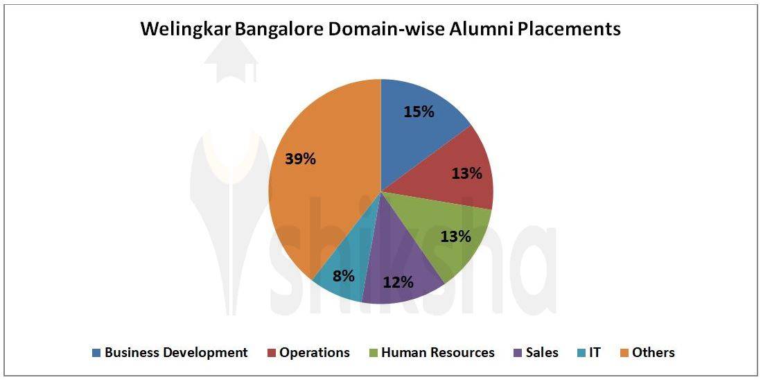 Welingkar Bangalore Placements 2023: Highest Package, Average Package, Top Companies