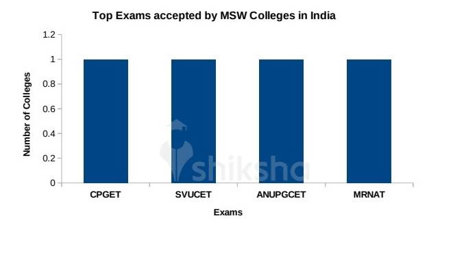 List of MSW Colleges in India - Fees, Courses, Placements, Cut Off ...