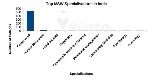 List of MSW Colleges in India - Fees, Courses, Placements, Cut Off ...