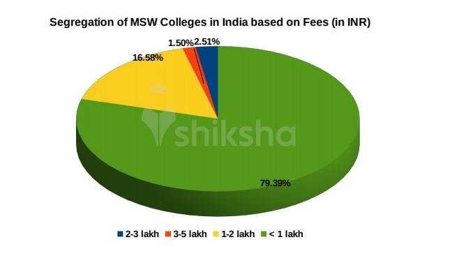 List of MSW Colleges in India - Fees, Courses, Placements, Cut Off ...