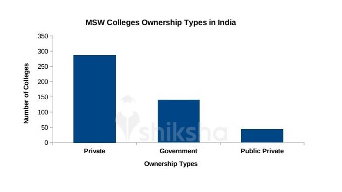 List of MSW Colleges in India - Fees, Courses, Placements, Cut Off ...