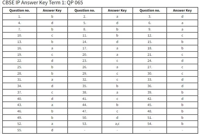 CBSE Class 12 Computer Science Answer Key 2021 released, check analysis ...