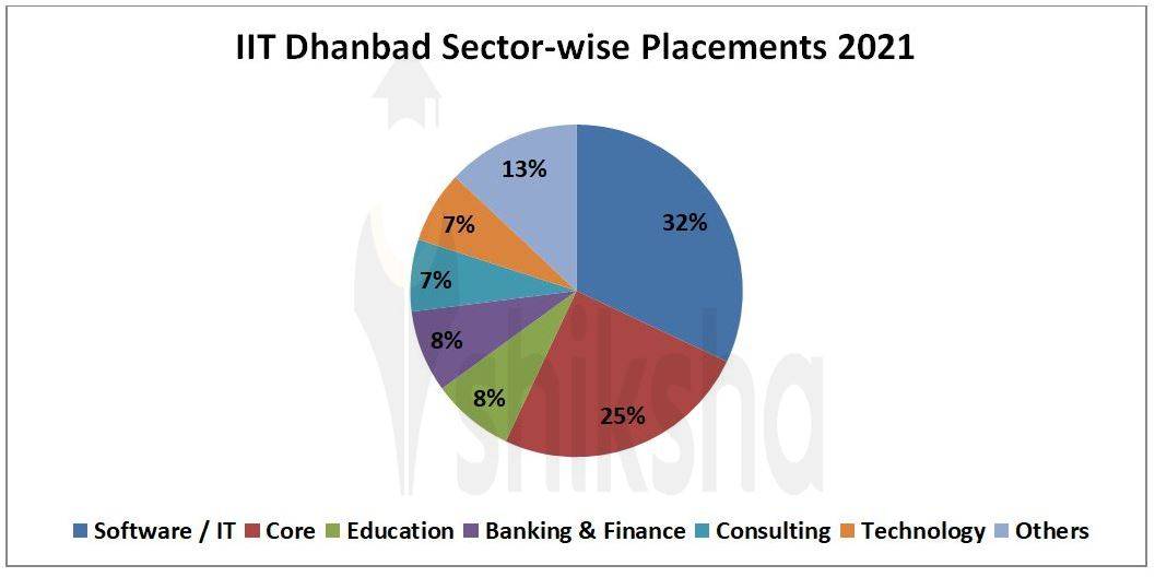 IIT (ISM) Dhanbad Placements 2022: Highest Package, Average Package ...