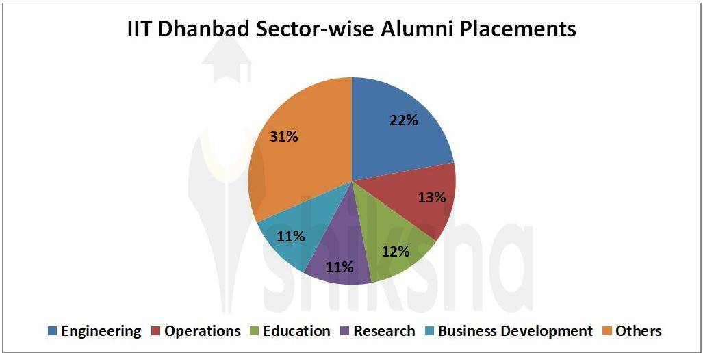 IIT (ISM) Dhanbad Placements 2023: Highest Package, Average Package ...