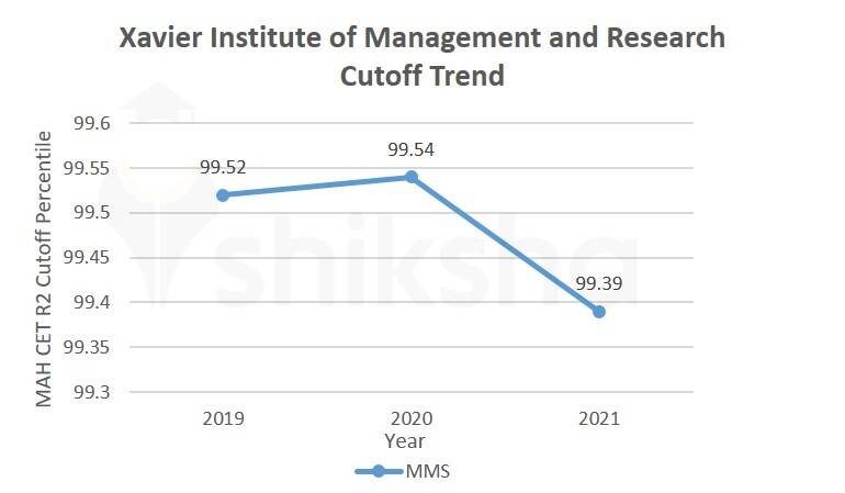 Xavier Institute of Management and Research MMS Cut off 2021: 1st, 2nd ...