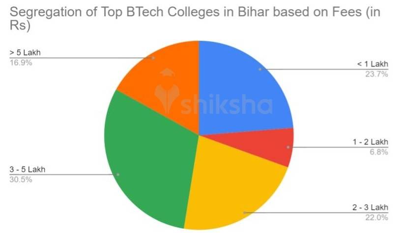 Engineering Colleges in Bihar - 2022 Admission, Fees, Courses ...