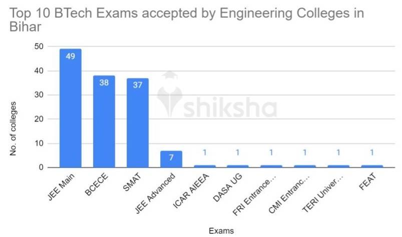 Engineering Colleges in Bihar - 2022 Admission, Fees, Courses ...