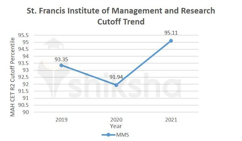 St. Francis Institute of Management and Research MMA Cut off 2021: 1st ...