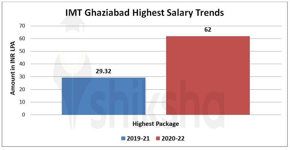 IMT Ghaziabad Placements 2022: Highest Package & Average Package, Top ...