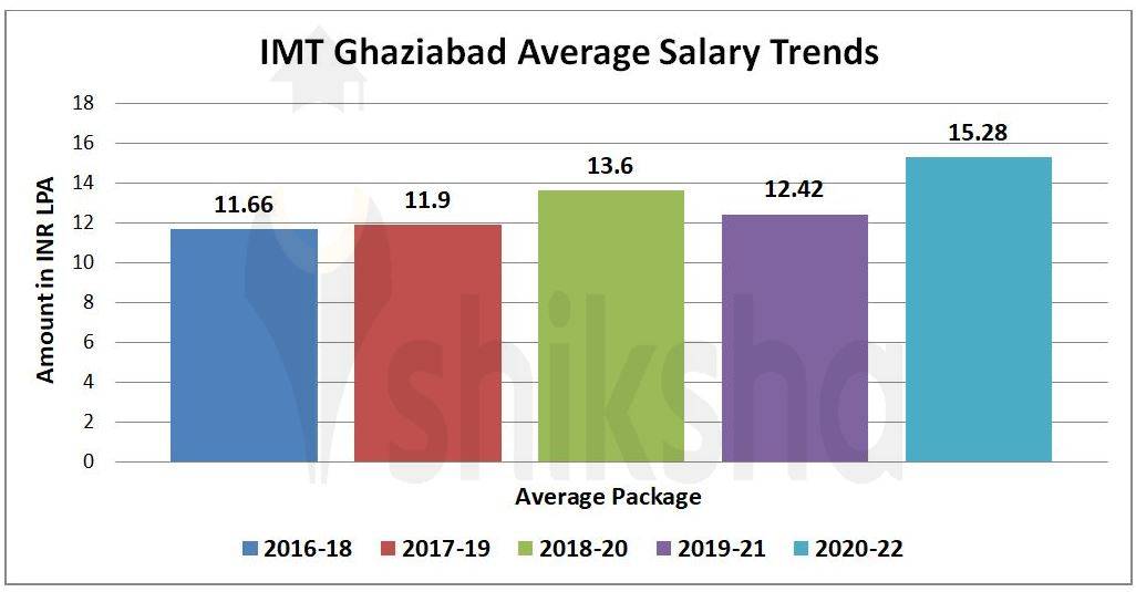 IMT Ghaziabad Placements 2022: Highest Package & Average Package, Top ...