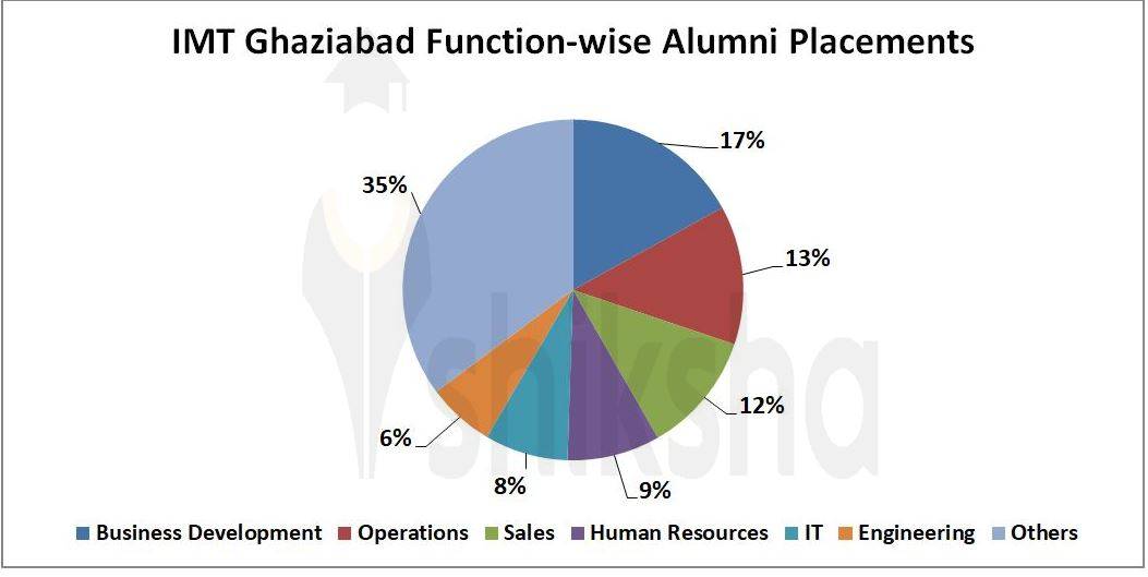 IMT Ghaziabad Placements 2022: Highest Package & Average Package, Top ...