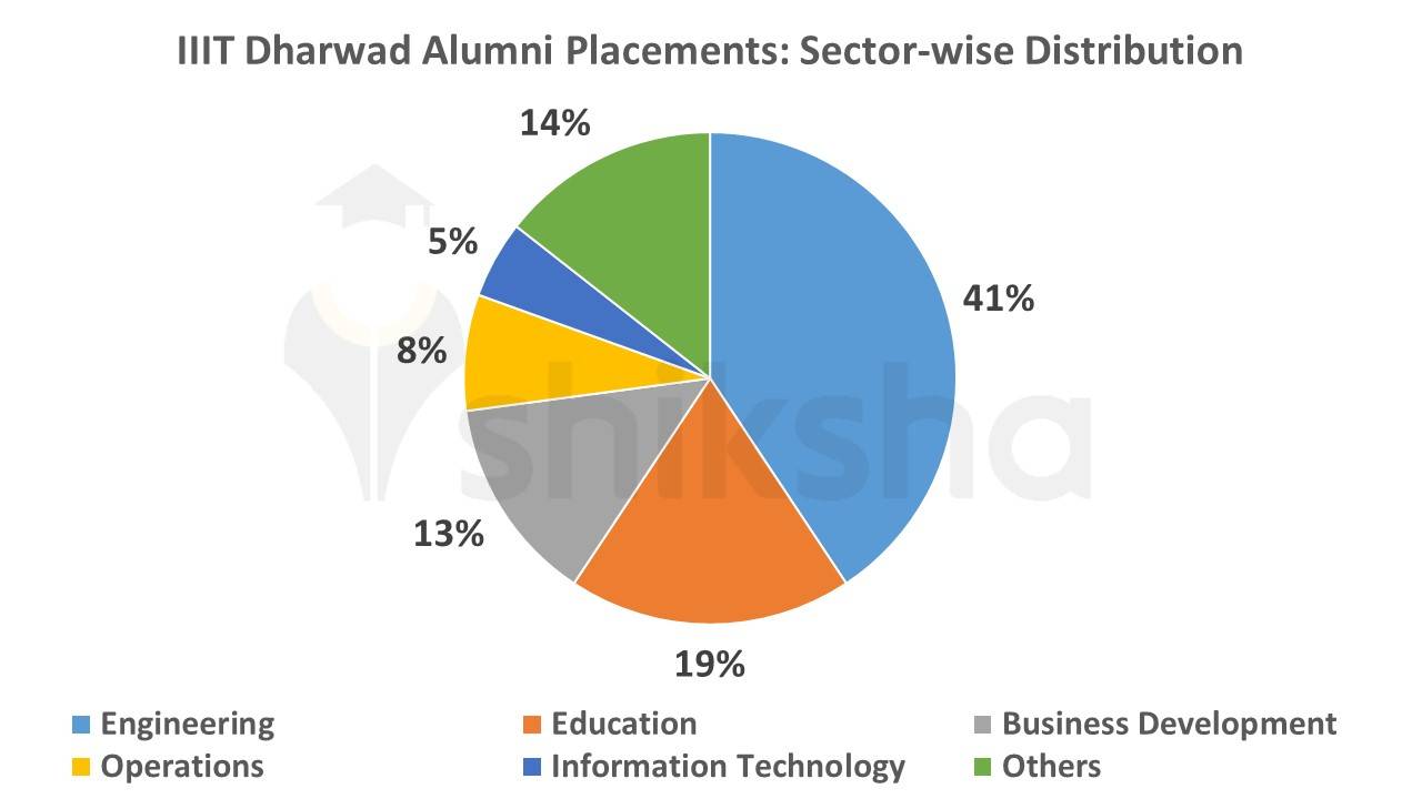 IIIT Dharwad Placements 2022: Highest & Average Package, Trends, Top ...