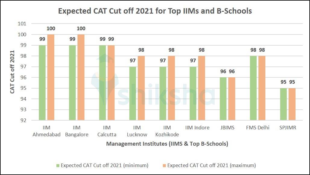 IIM Lucknow Cut off 2021: Qualifying (Shortlist), Final (Call) Cutoff