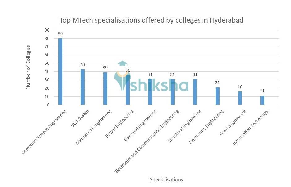 Top M.Tech Colleges in Hyderabad - 2025 Fees, Admission, Placements ...