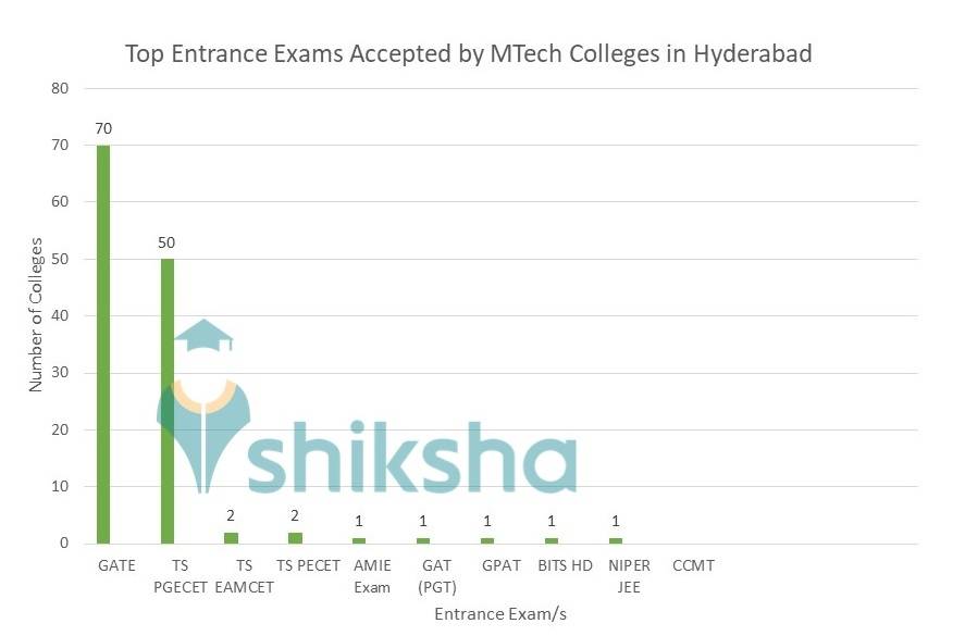 Top M.Tech Colleges in Hyderabad - 2025 Fees, Admission, Placements ...