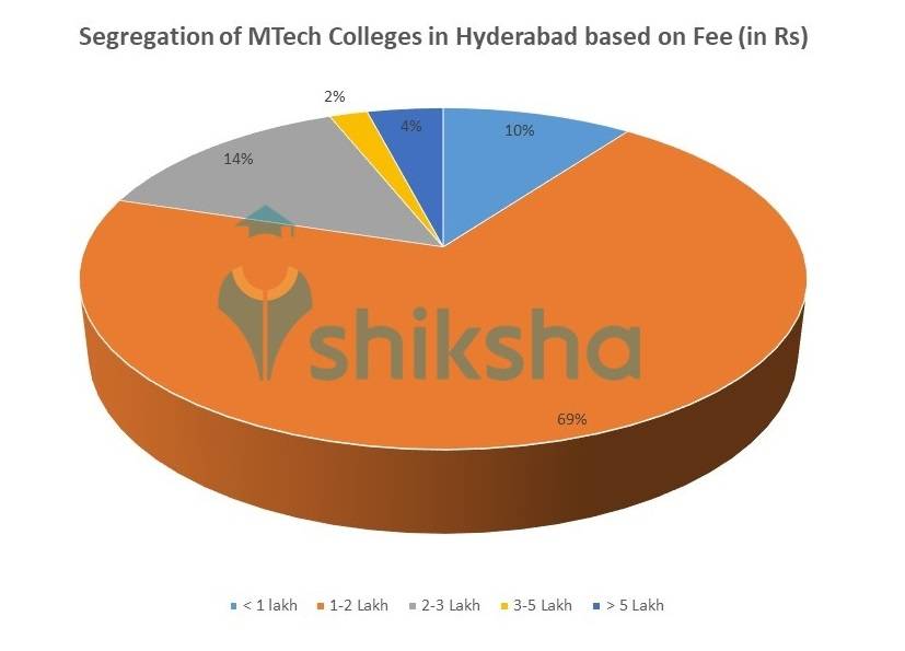 Top M.Tech Colleges in Hyderabad - 2025 Fees, Admission, Placements ...