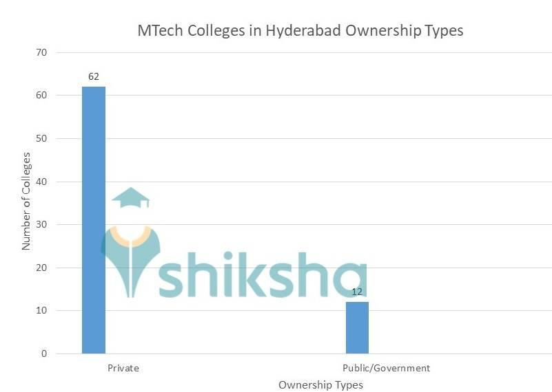 Top M.Tech Colleges in Hyderabad - 2025 Fees, Admission, Placements ...