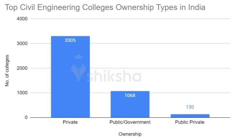 Top Civil Engineering Colleges in India - Fees, Courses, Placements ...