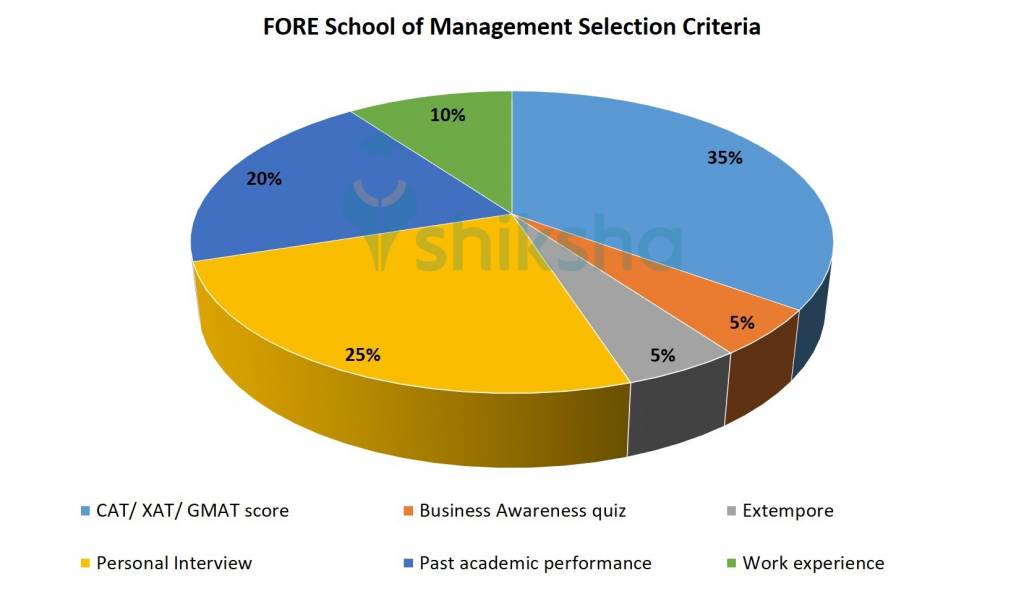 MBA at FORE School of Management: Admission 2023, Placements & Seats