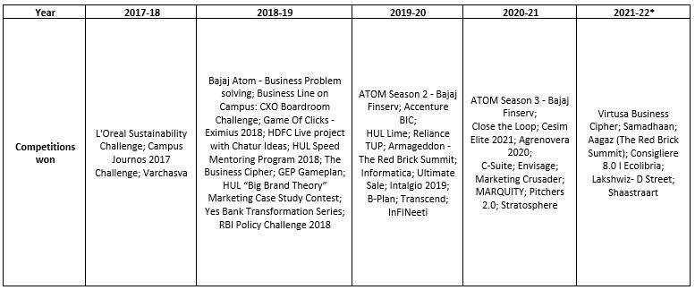 Competitions and Student life in MBA at TAPMI