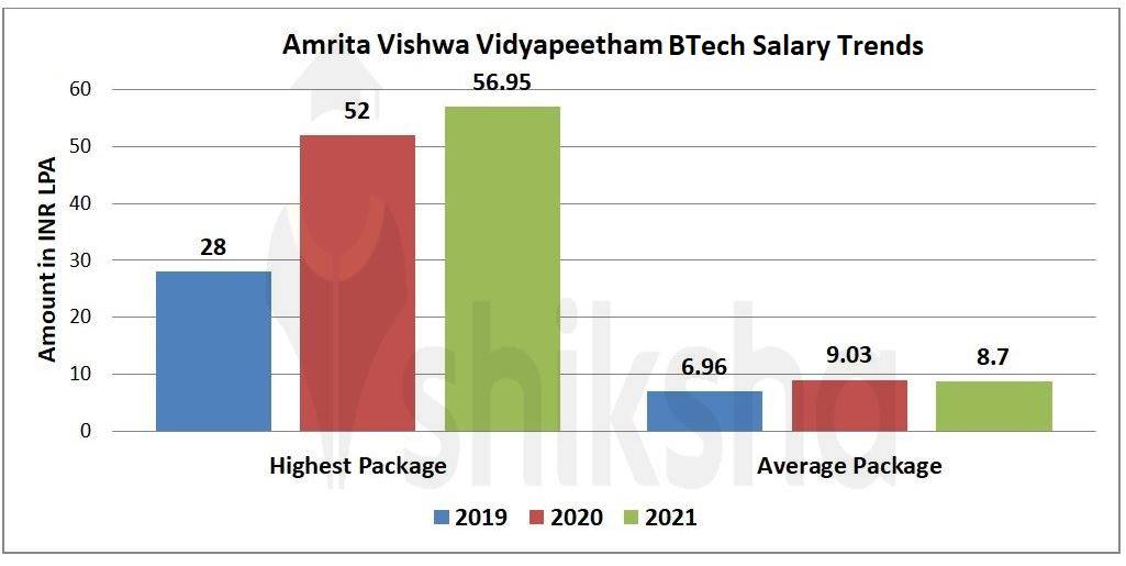 Amrita Vishwa Vidyapeetham Placements 2021: Highest & Average Package ...