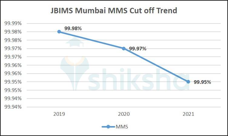 JBIMS Mumbai Cut off 2021: 1st, 2nd Cutoff for MMS