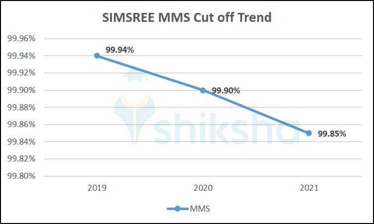 SIMSREE Cut off 2021: 1st, 2nd Cutoff for MMS