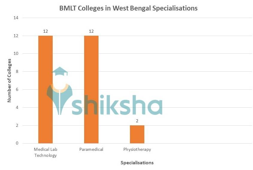 List of BMLT Courses and Colleges in West Bengal - Fees, Cutoff ...