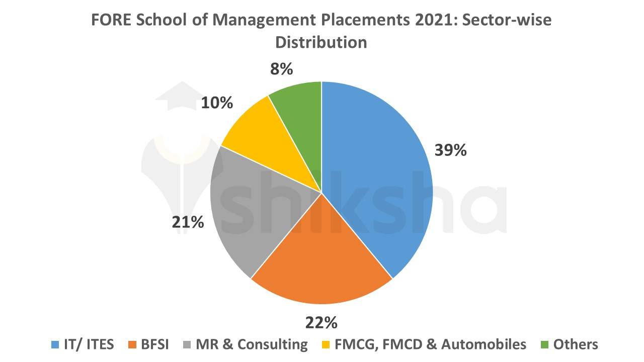 FORE School Placements 2022: Highest Package, Average Package, Top ...