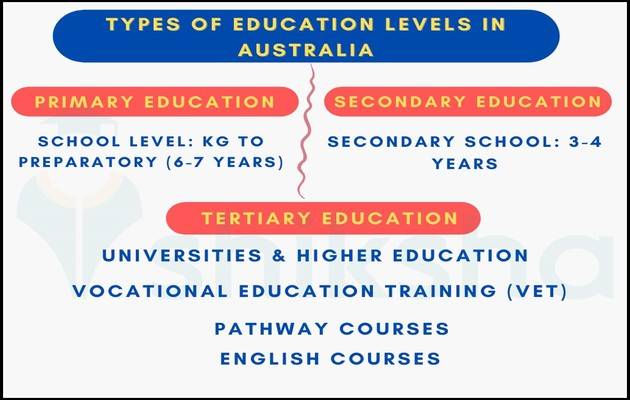 Education System in Australia for International Students