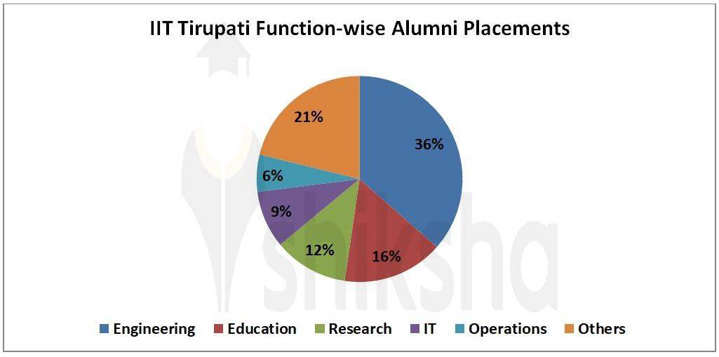 IIT Tirupati Placements 2022: Highest Package, Average Package, Top ...