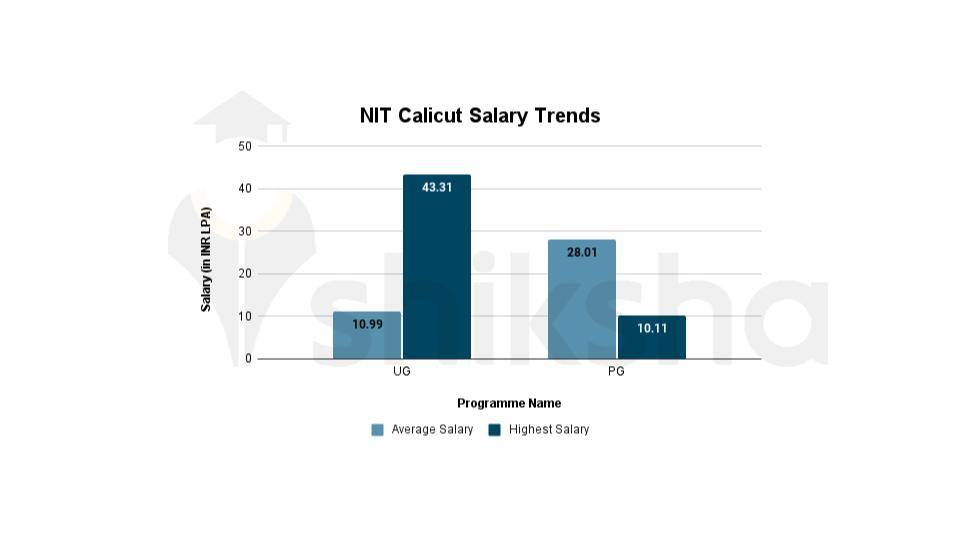 NIT Calicut Placements 2022: Highest Package, Average Package, Top ...