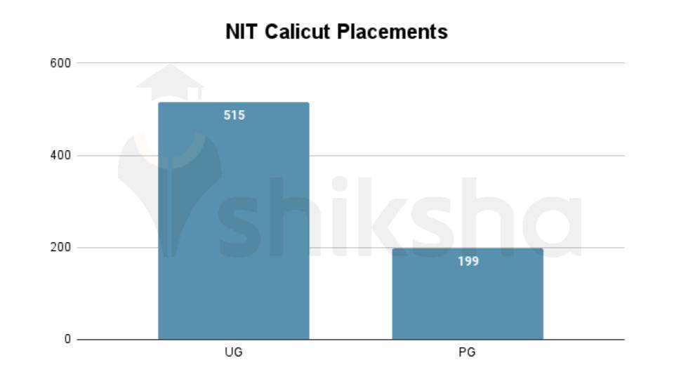 NIT Calicut Placements 2022: Highest Package, Average Package, Top ...