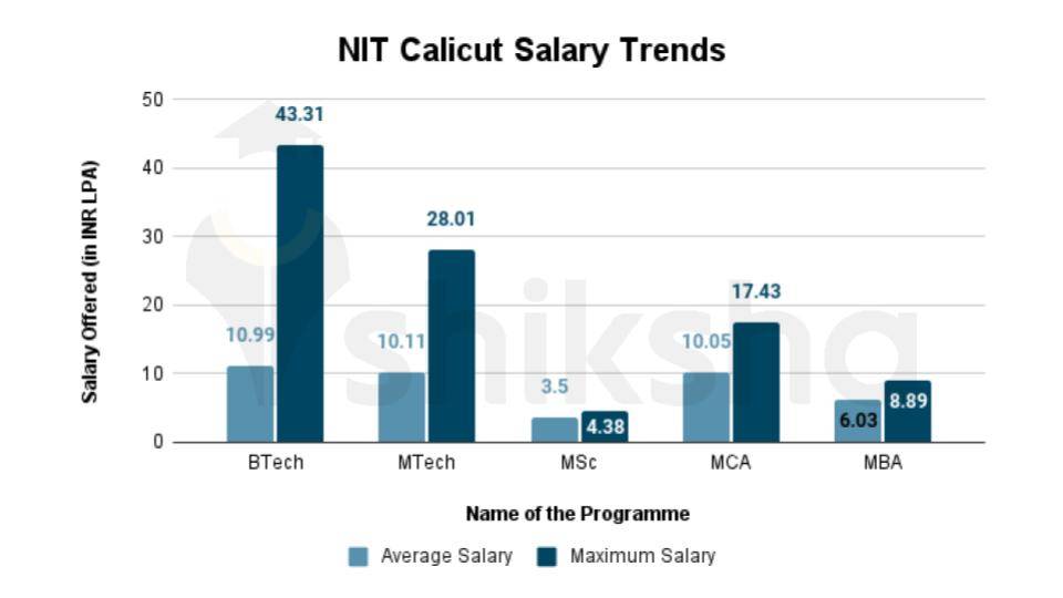 NIT Calicut Placements 2022: Highest Package, Average Package, Top ...