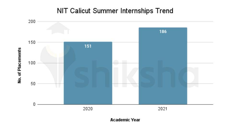 NIT Calicut Placements 2022: Highest Package, Average Package, Top Companies, Internships
