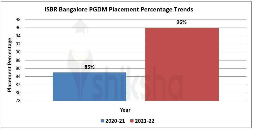 MBA at ISBR Bangalore: Courses & Fees 2022