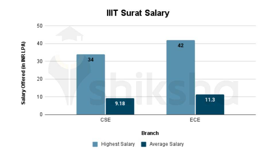 IIIT Surat Placements 2022: Highest Package, Average Package, Top Companies