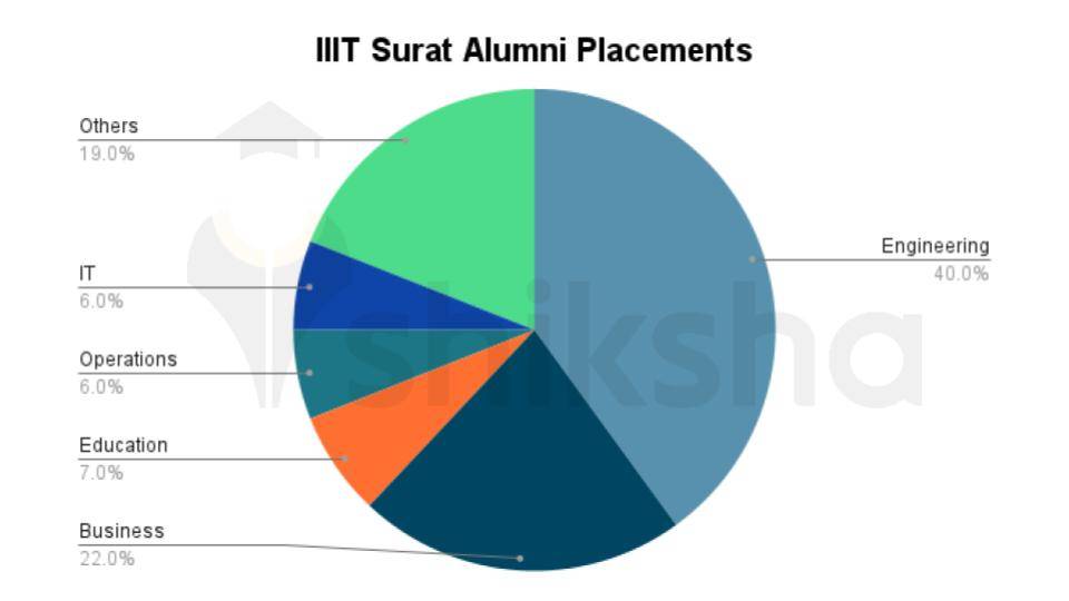 IIIT Surat Placements 2022: Highest Package, Average Package, Top Companies