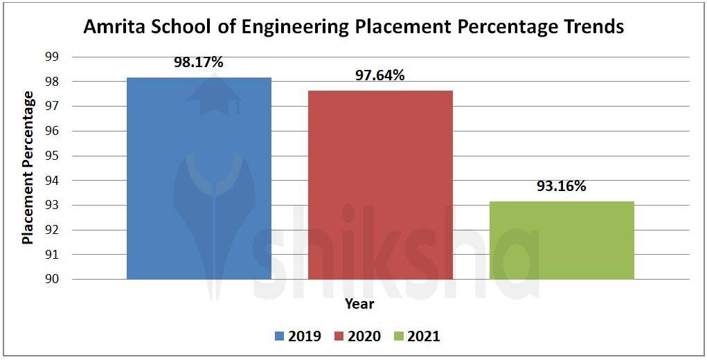 Amrita School of Engineering Placements 2023: Highest & Average Package ...