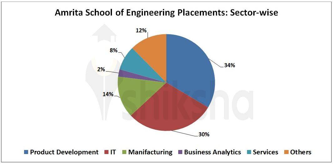 Amrita School of Engineering Placements 2023: Highest & Average Package ...